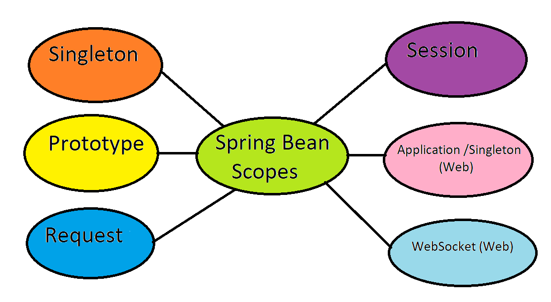 Spring Boot @Scope and @Bean Annotations Tutorial - Custom Software ...