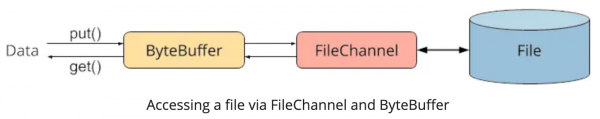 Guide To Java Nio New Io With Examples Custom Software Infinite