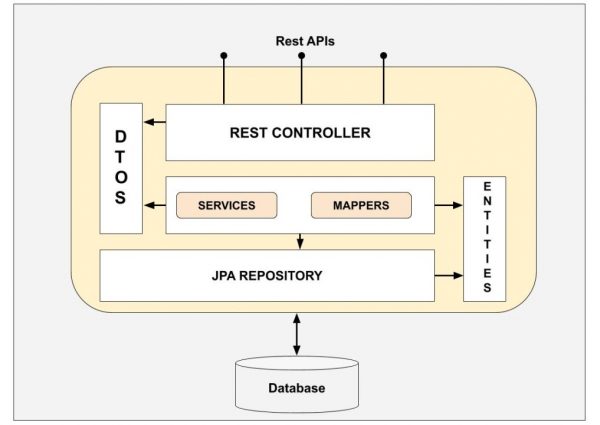 Understanding Data Transfer Objects (DTO) in Spring Boot: A Comprehensive Guide - Custom ...