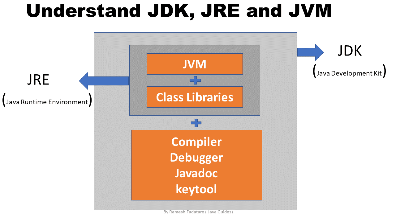Understanding JDK, JRE, and JVM: A Comprehensive Tutorial with Examples ...